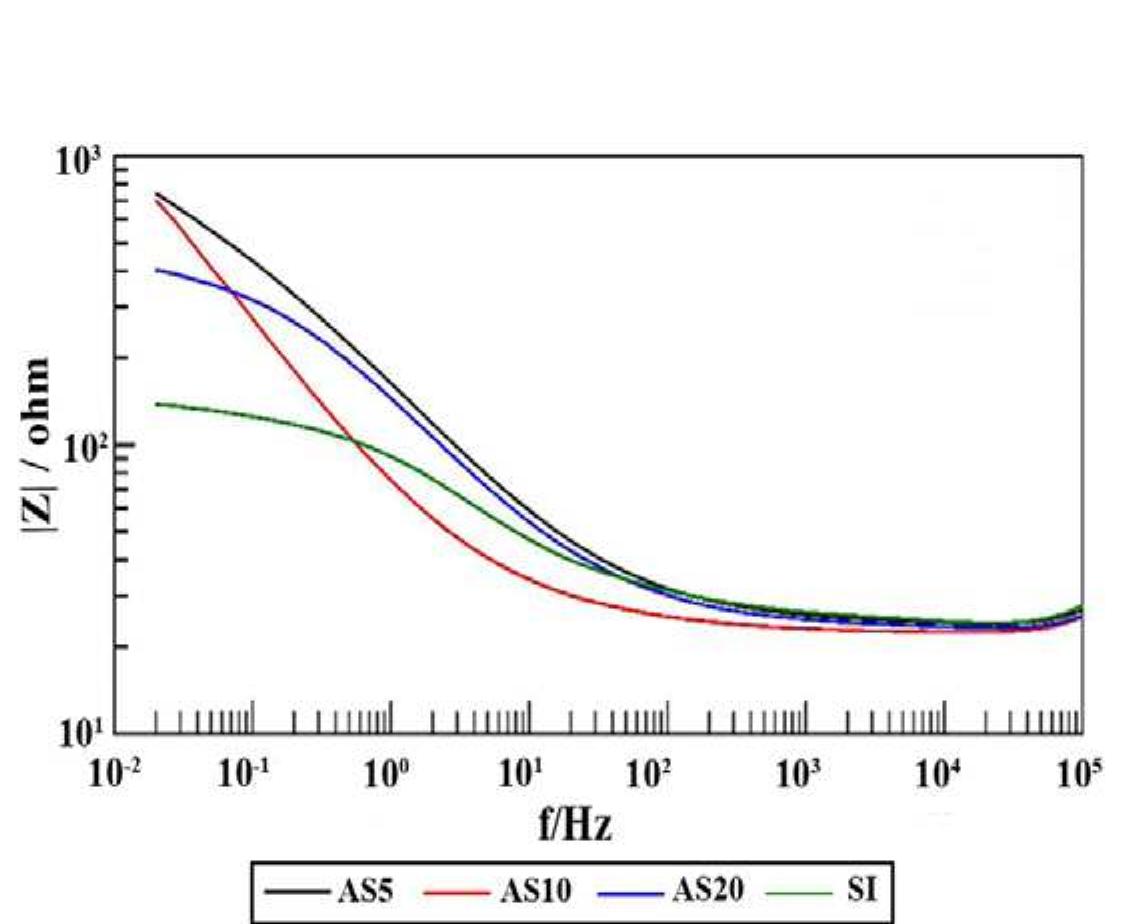 Bode plots of the eis spectra for as series after 1 day