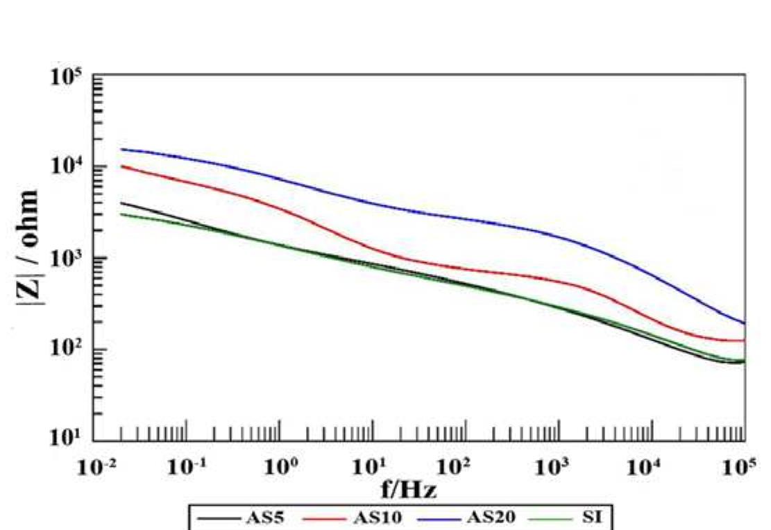 Bode plots of the eis spectra for as series after 94 days