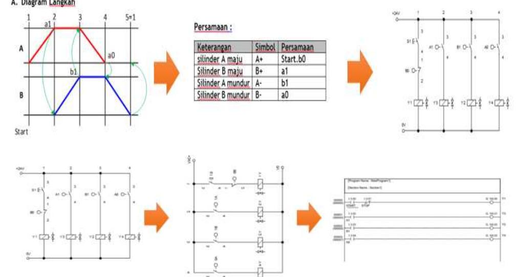 The process of converting step diagrams into ladder diagrams