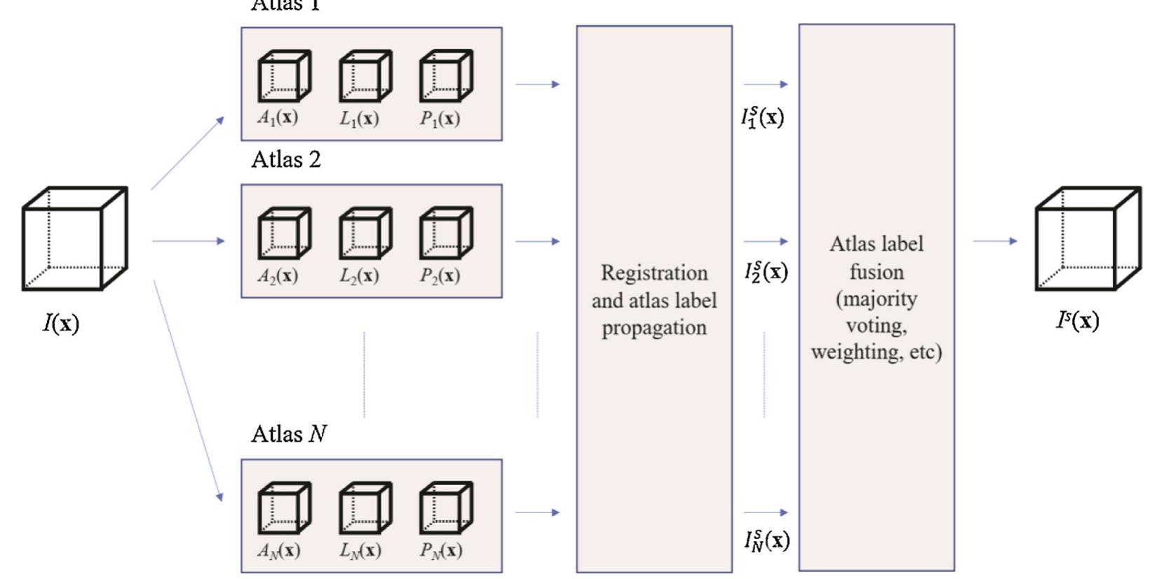 Block diagram of multi-atlas segmentation based on image