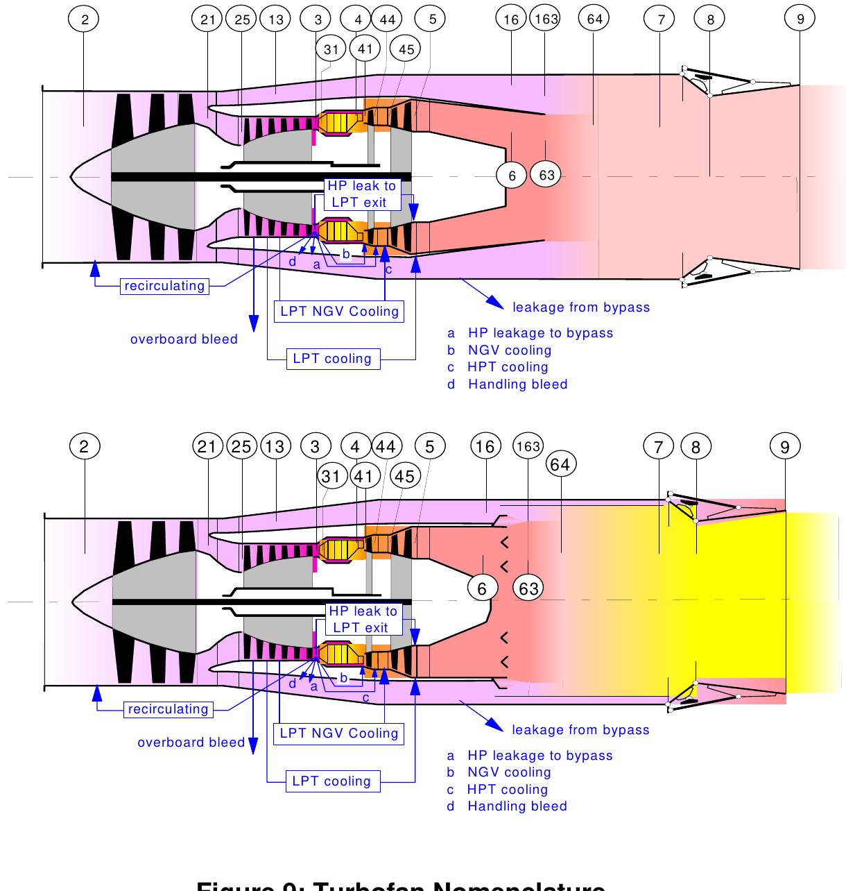 Shows the schematic of a mixed flow bypass engine with a