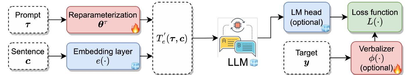 An illustration of soft prompt tuning. fire icon represents
