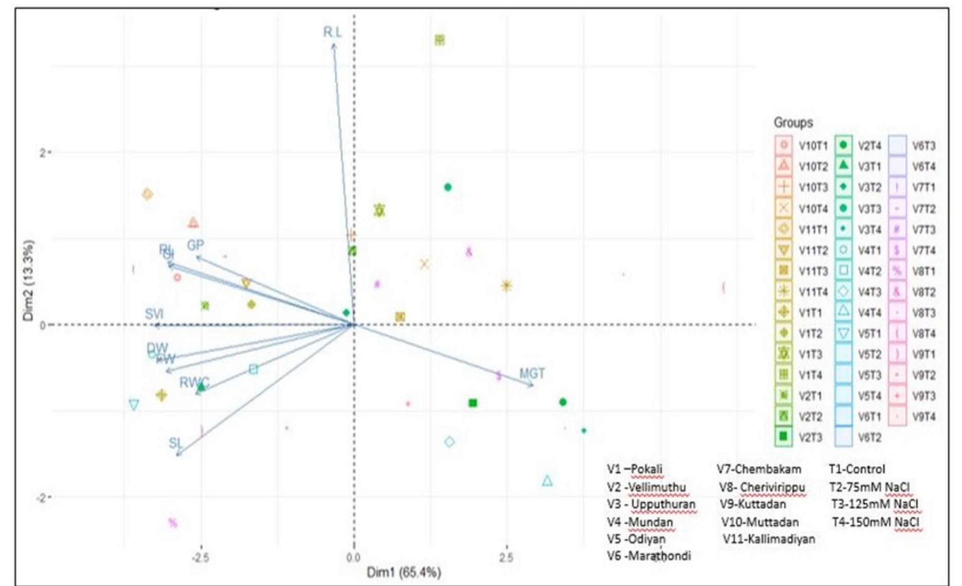 Biplot diagram of principal component analysis of 11