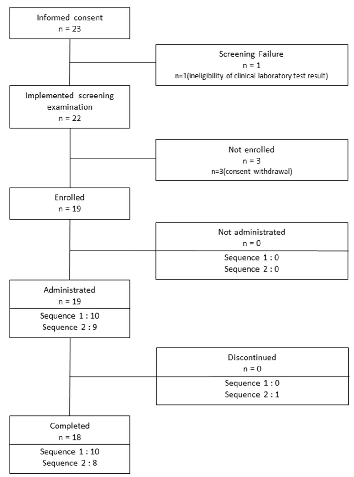 Flowchart showing subject disposition. 18 subjects completed