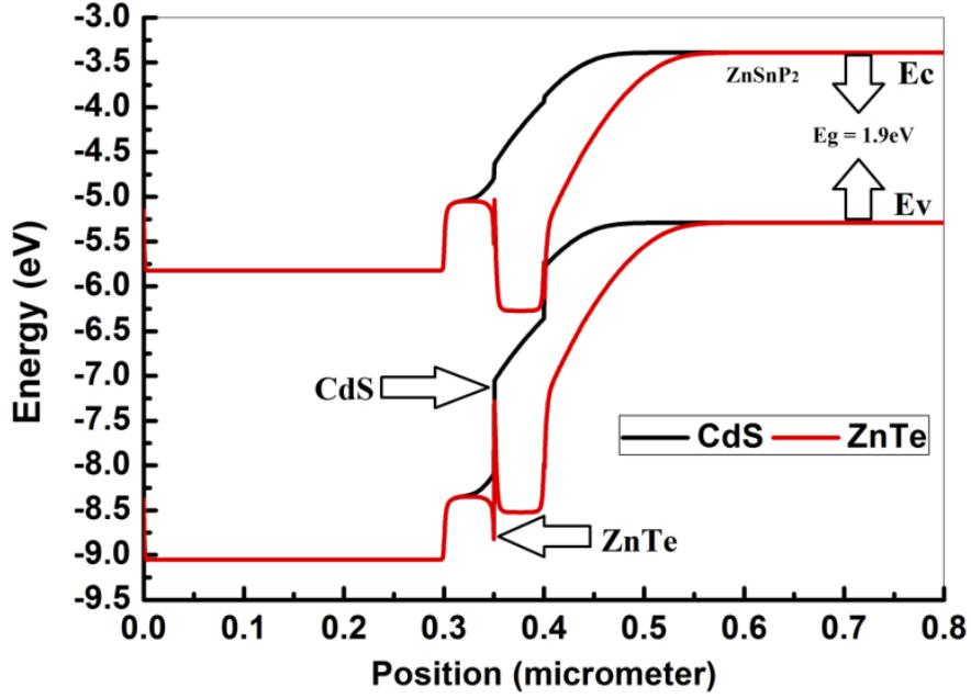 (b). the schematic energy-band diagram of a typical znsnp2