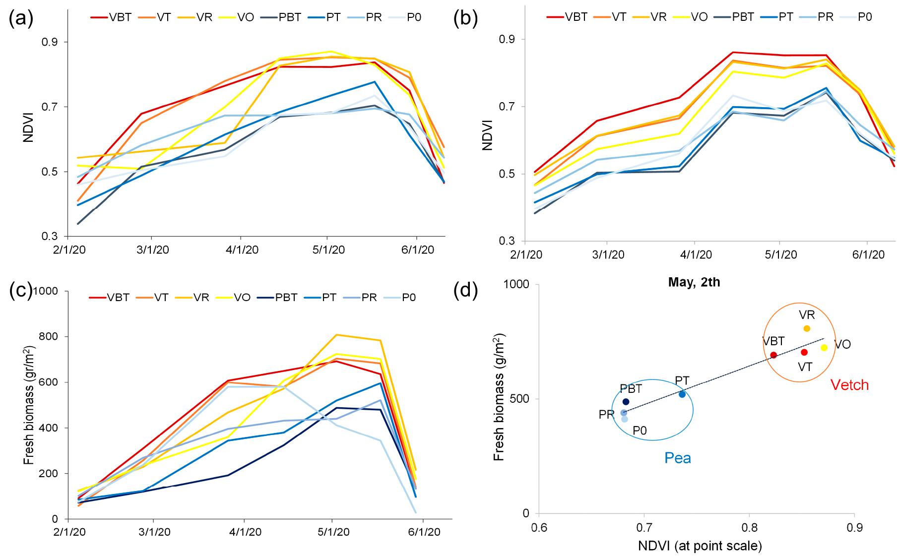 Ndvi temporal curves at the point scale (a) and at the field