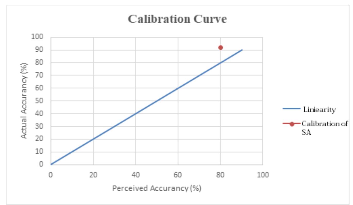 ‘igure 1: calibration curve of situational awareness the