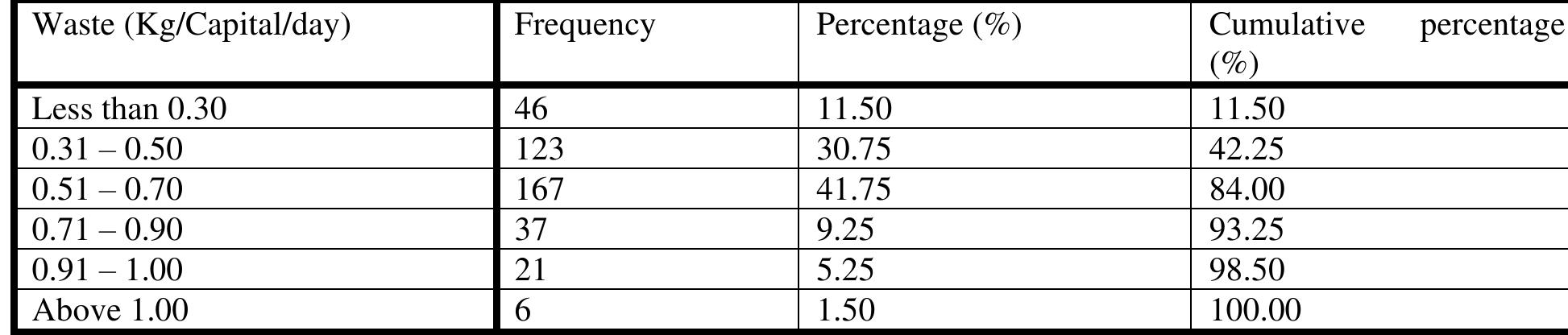 Source: fieldwork, 2023. table 3: quantity of waste
