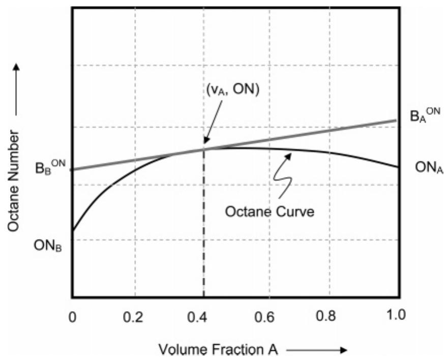 Schematic showing the difference between octane numbers o!
