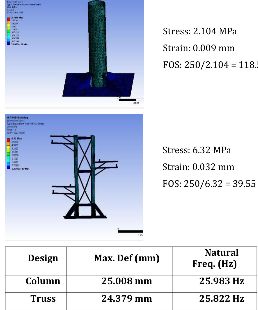 8.3 comparison between column and truss for design of frame: