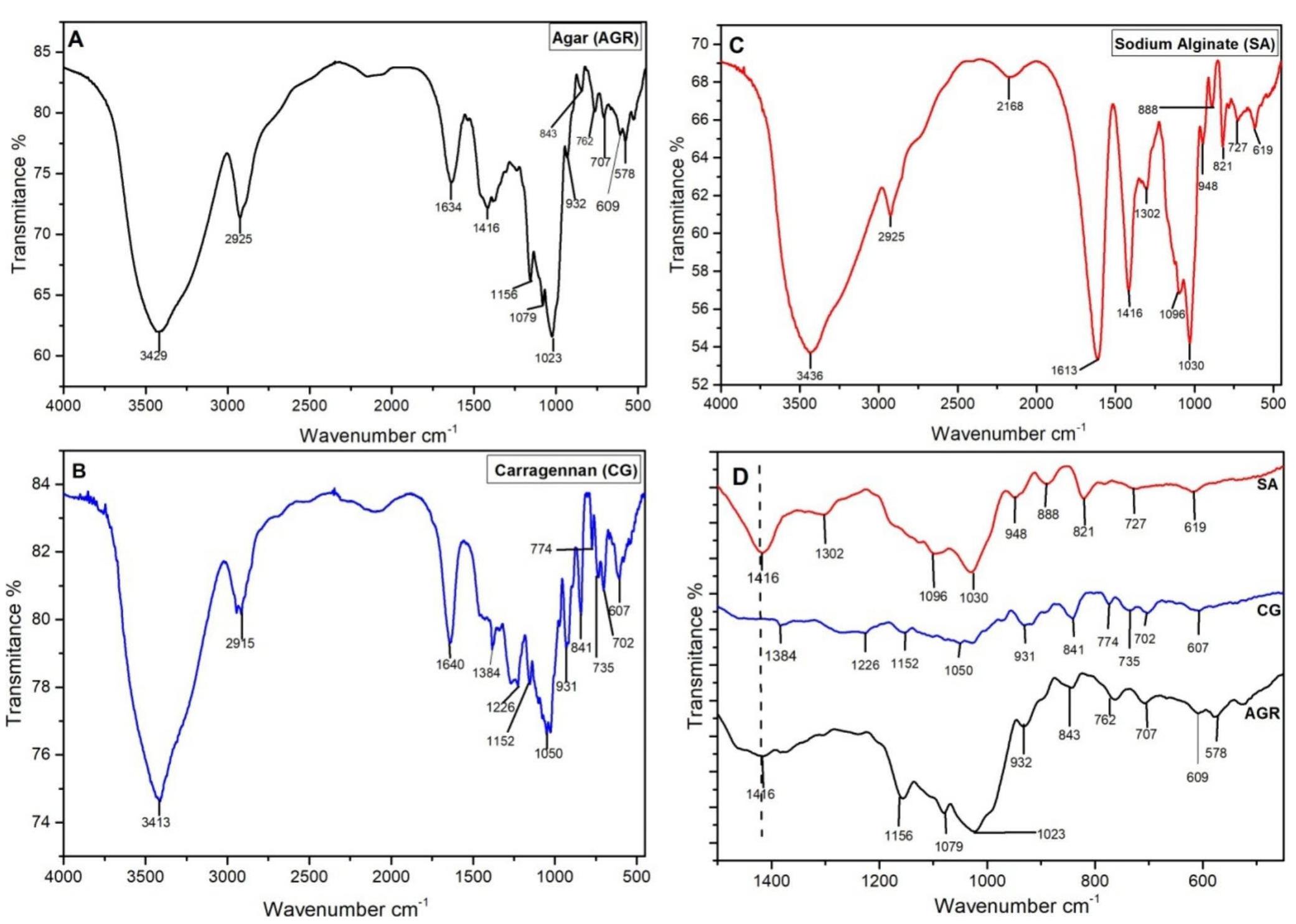 Figure 4 - from Comparative FTIR Characterization of Various