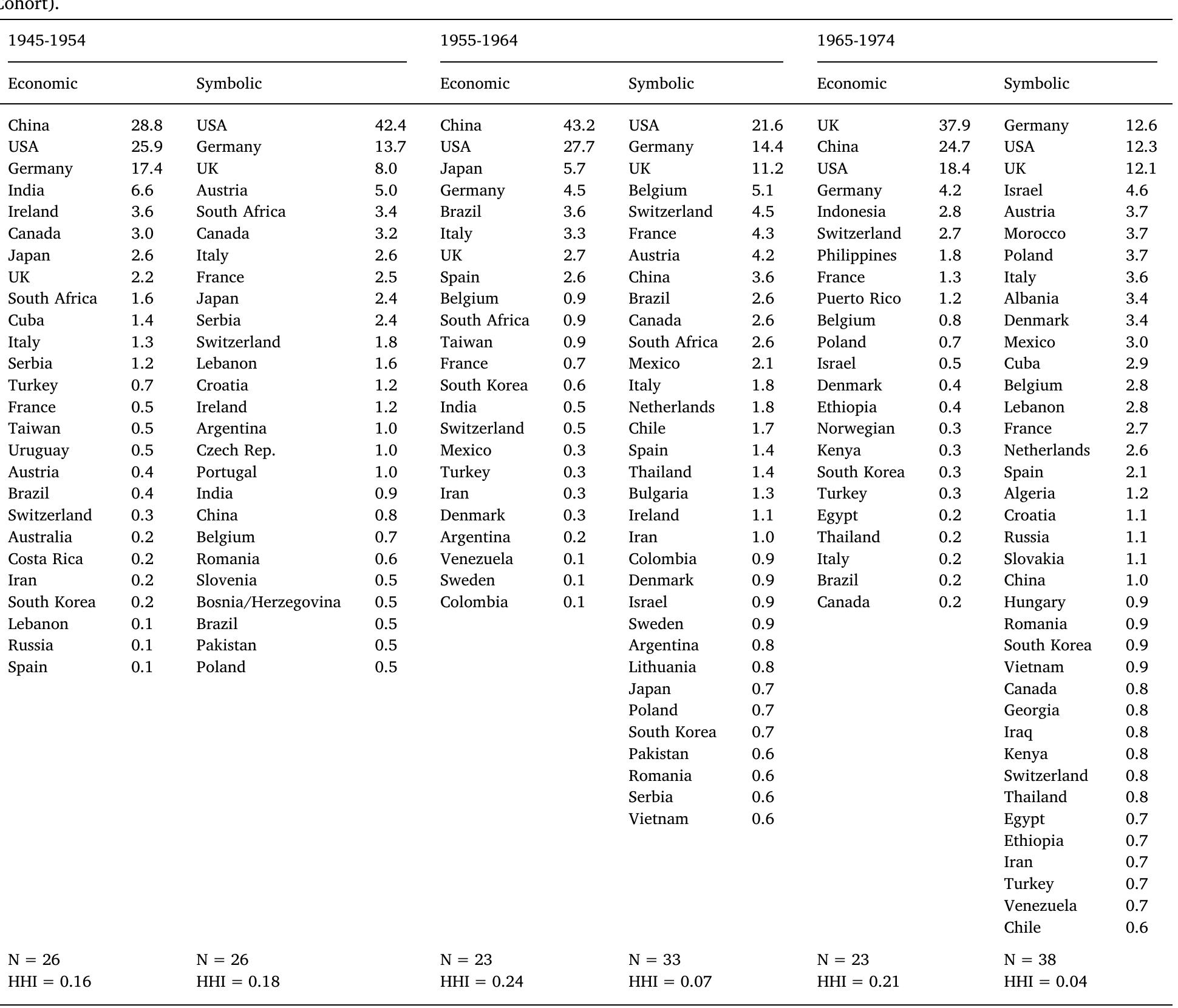 Table 2 - from Rethinking the Center-Periphery Model: