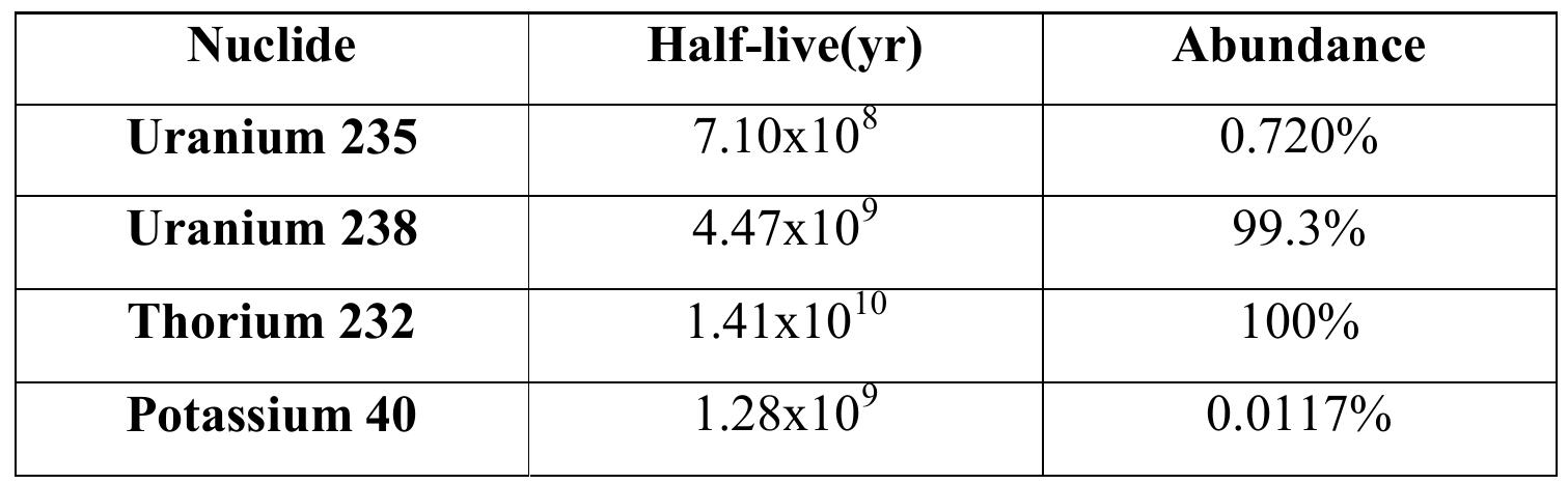 1: primordial radionuclides with their half-lives and