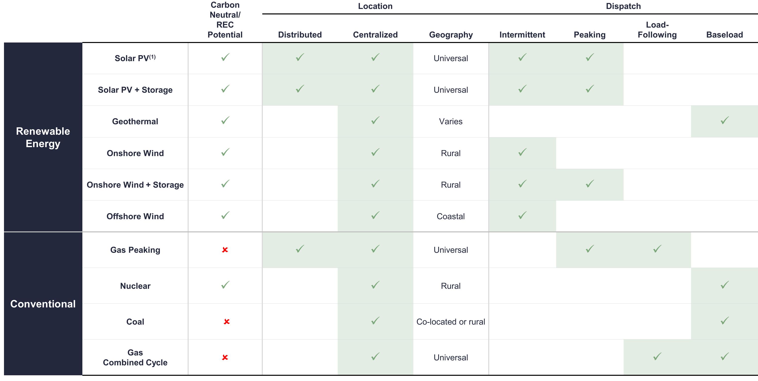 (PDF) Lazards Levelized Cost Of Energy - Version 16.0