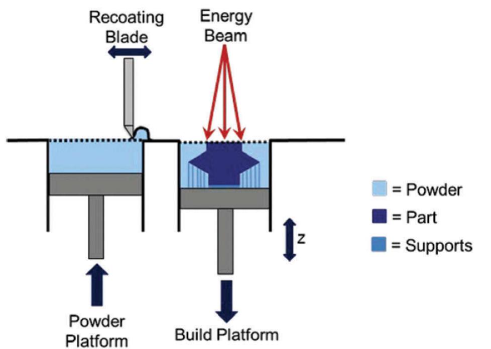 Schematic diagram of a powder-bed fusion system based on
