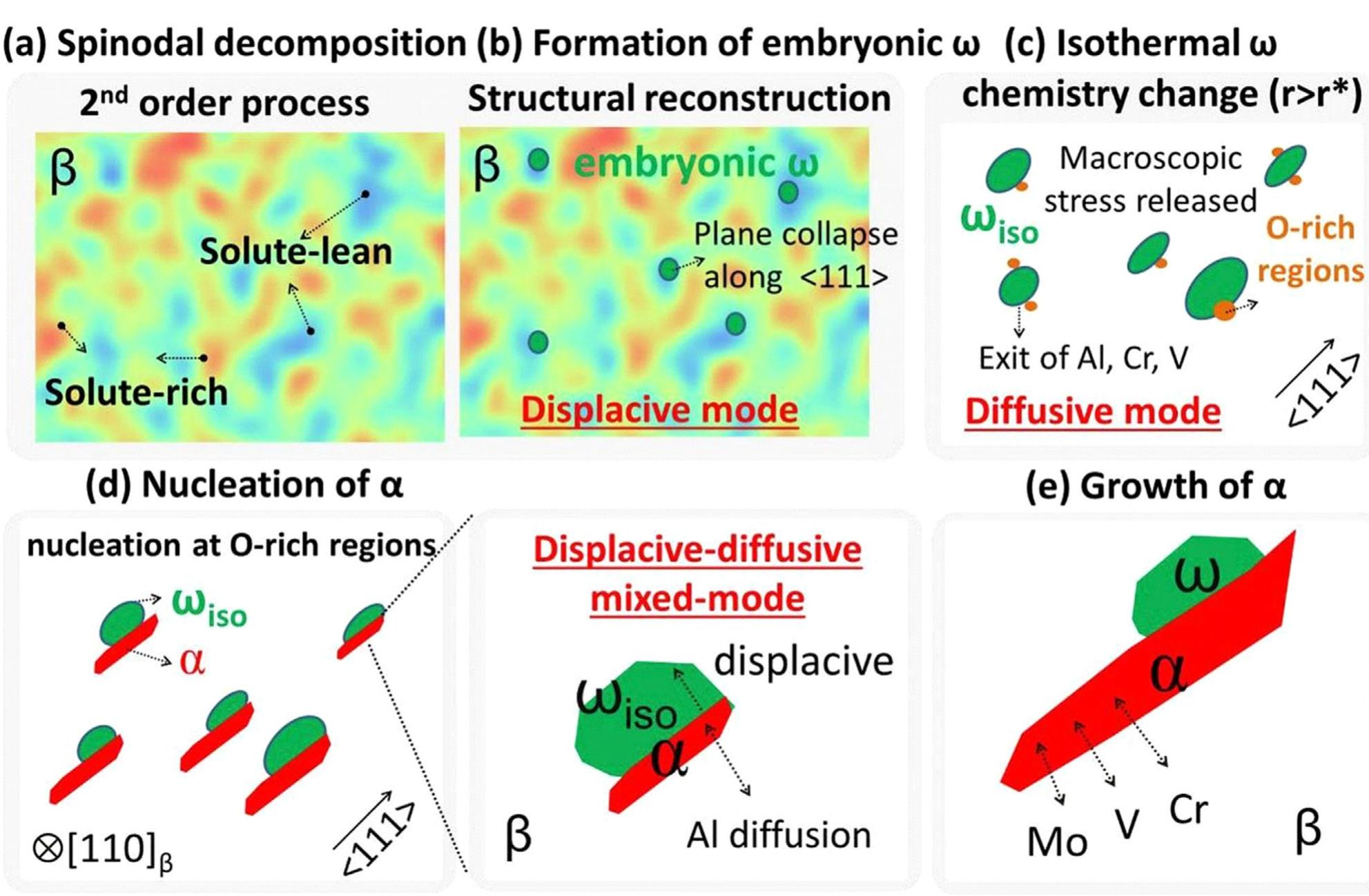 Transformation of isothermal aging of titanium based b phase
