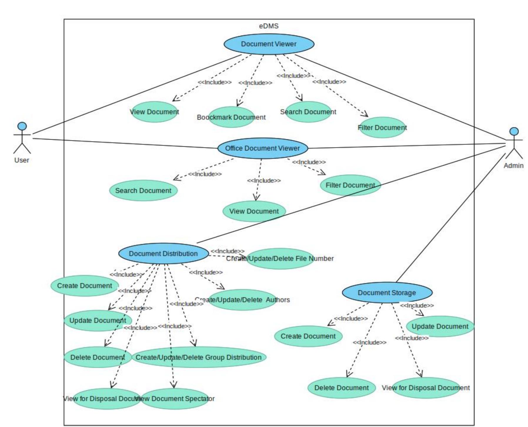 Use-case diagram of the edms