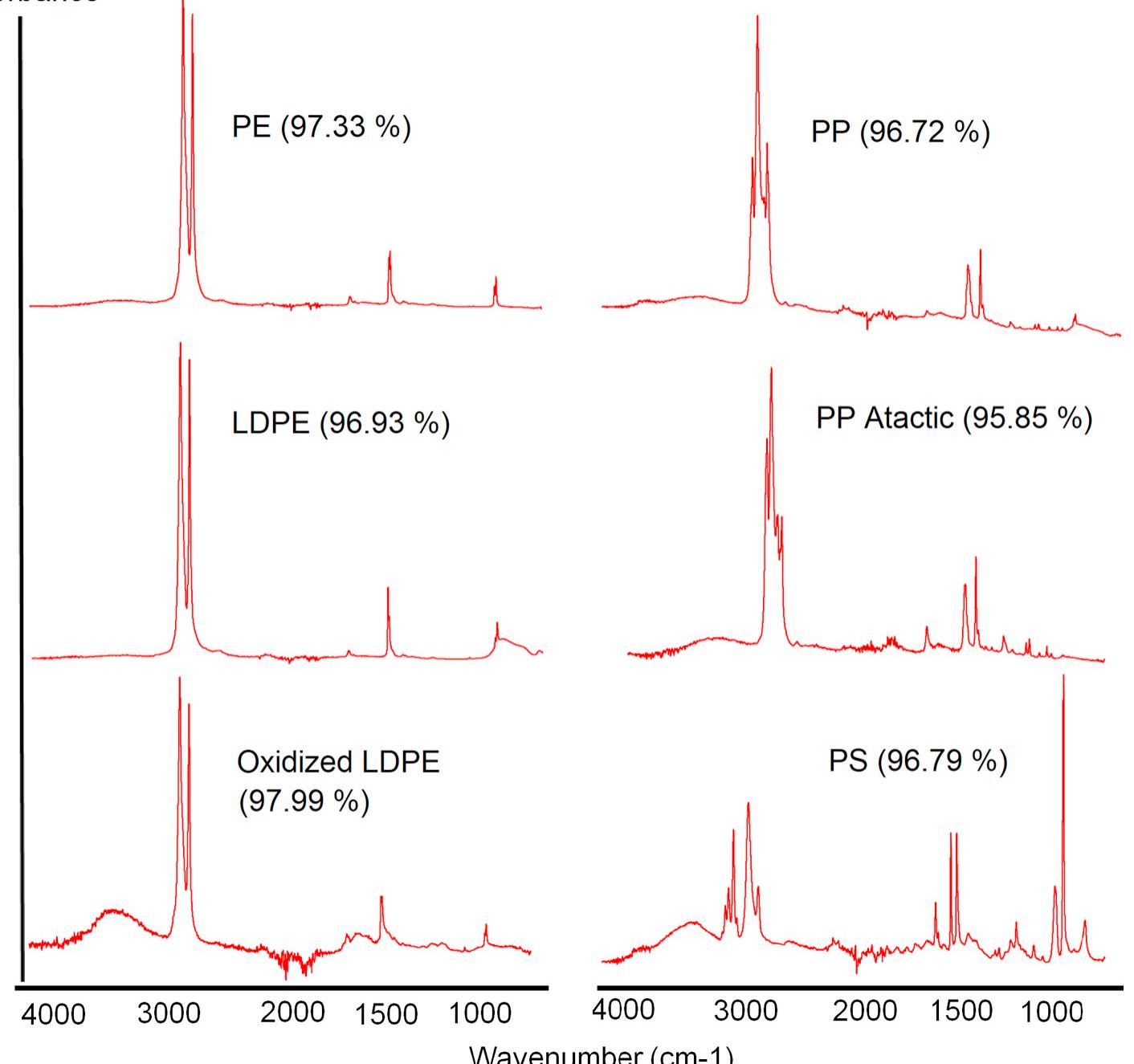 Ftir spectroscopy spectra of the microplastics (1 mm-5 mm)