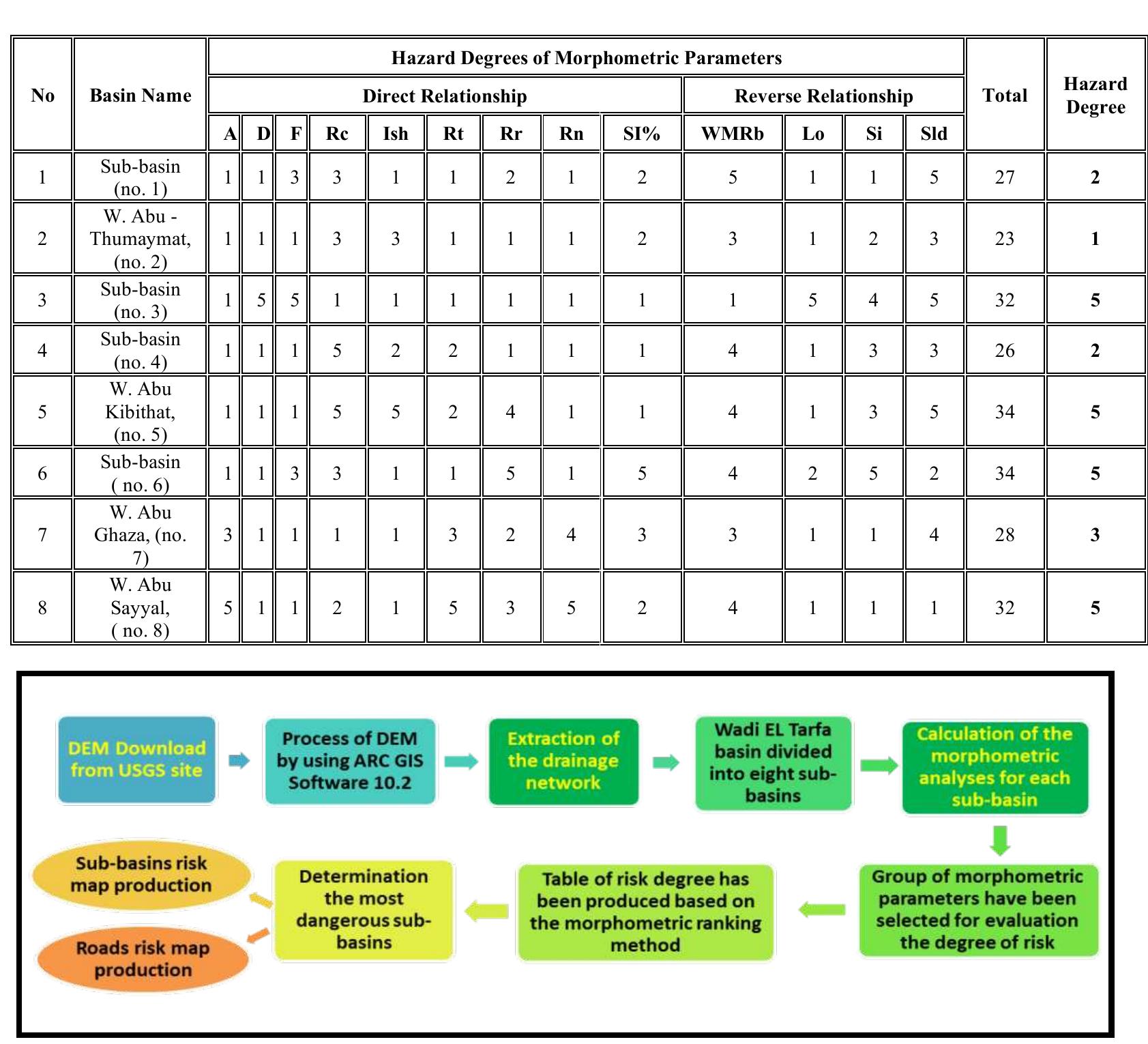 (3): flow chart for the production of the flash flood risk