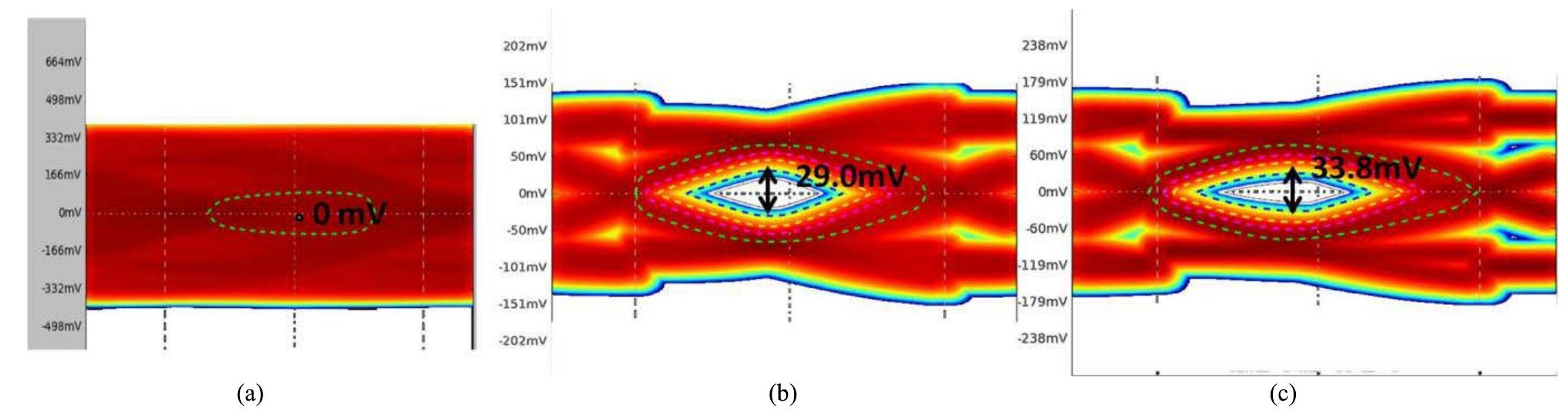 Eye diagram for the pcie gen3 channel of fig. 20 (a) without