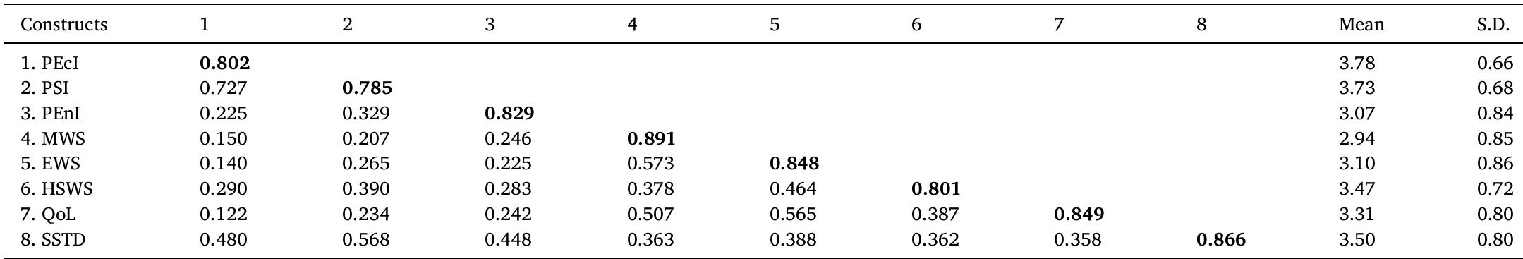 Discriminant validity. note: bold numbers in the diagonal