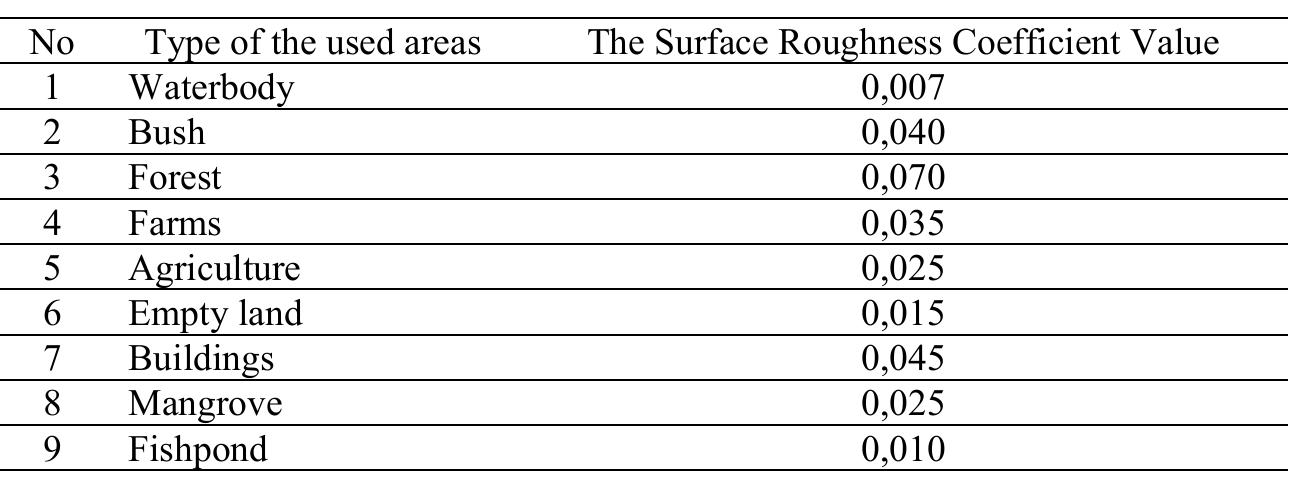 The Surface Roughness Coefficient Value The Output Of The