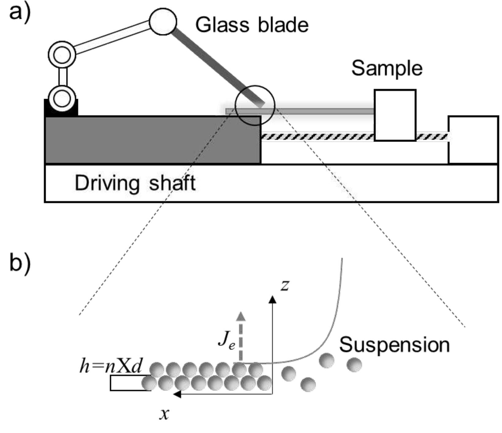 4 a) setup for convective deposition, where linear motor is