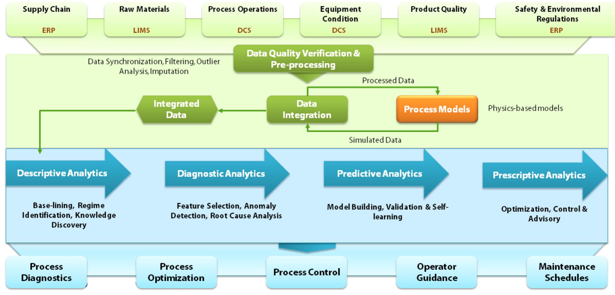 Tcs peacock: advanced process and equipment analytics