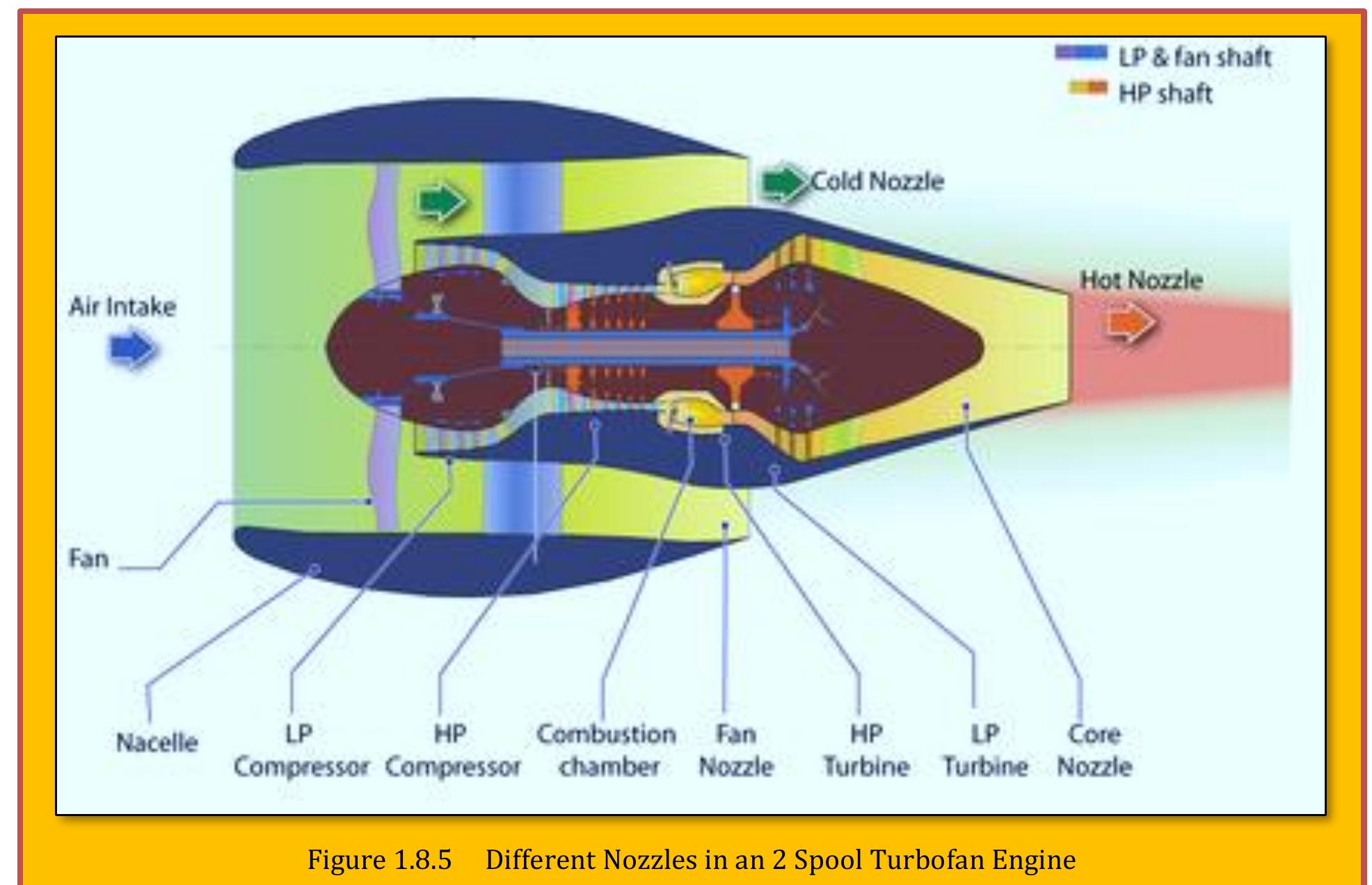 (PDF) Components of an Axial Gas Turbine Engine