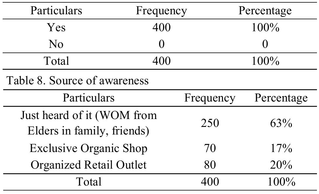 Awareness of millet table 9. awareness of millets created
