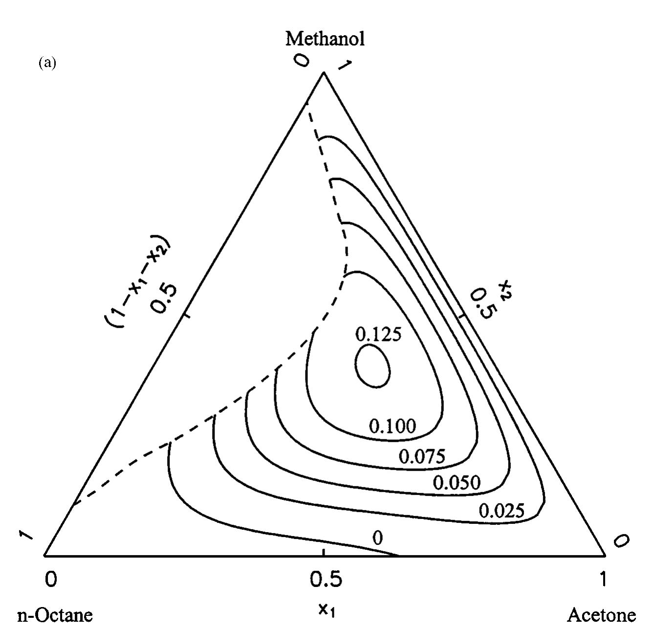 Acetone + methanol + n-octane fig. 2a. contour maps of