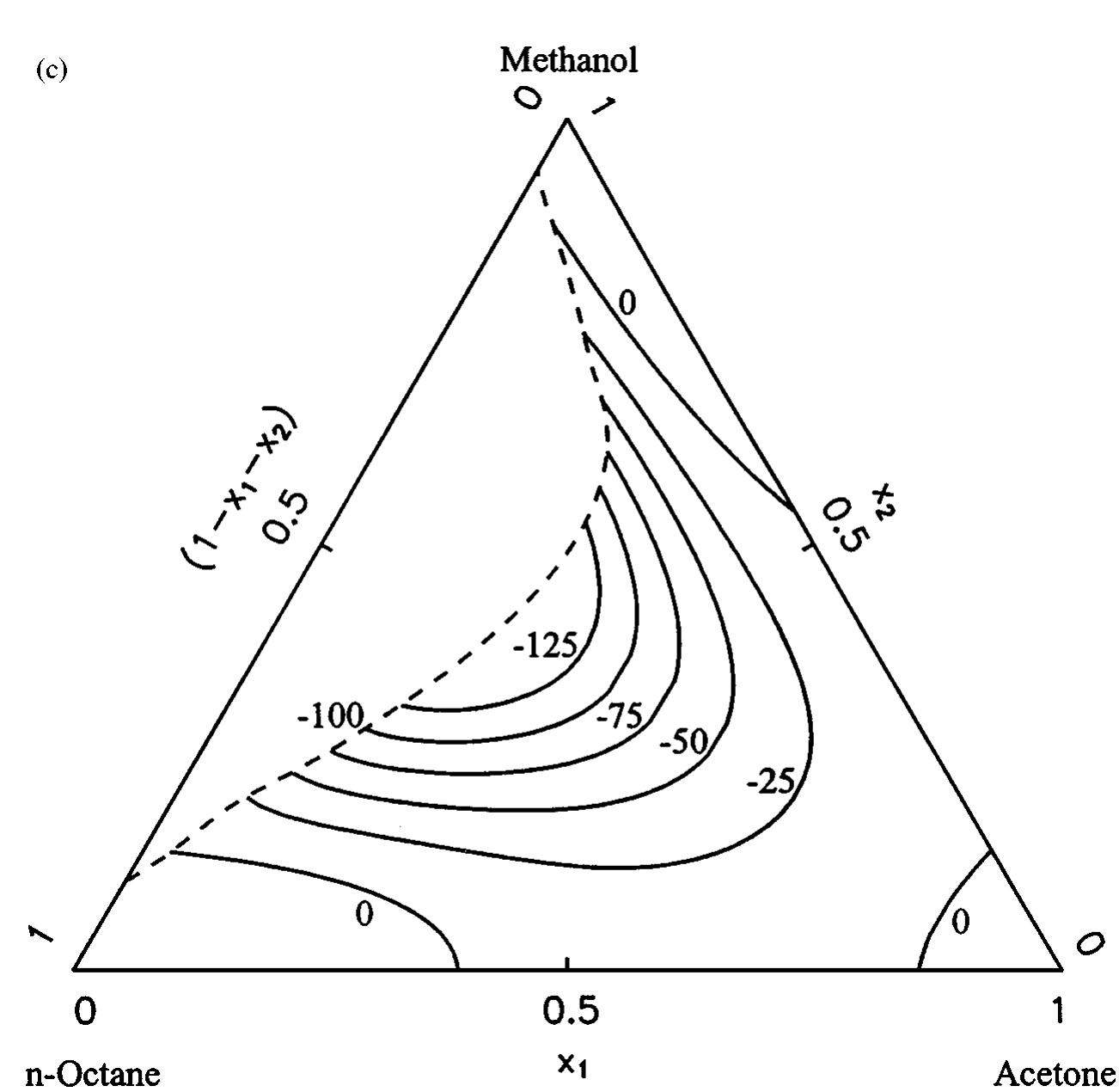 Acetone + methanol + n-octane fig. 2c. contour maps of