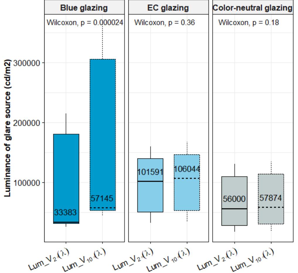 Box Plots With Median Values Showing The Comparison Between
