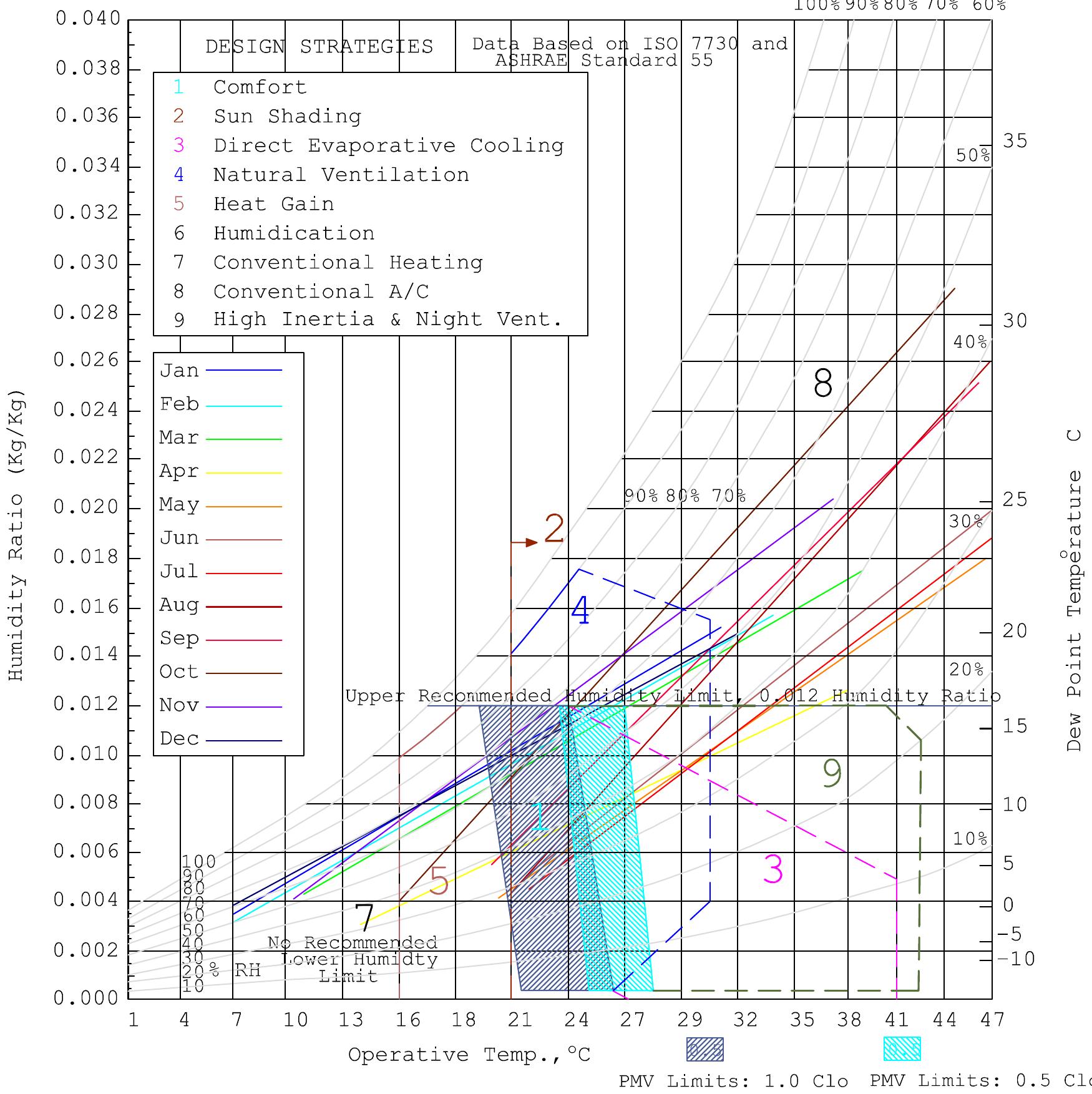 Bioclimatic chart for desert zone.