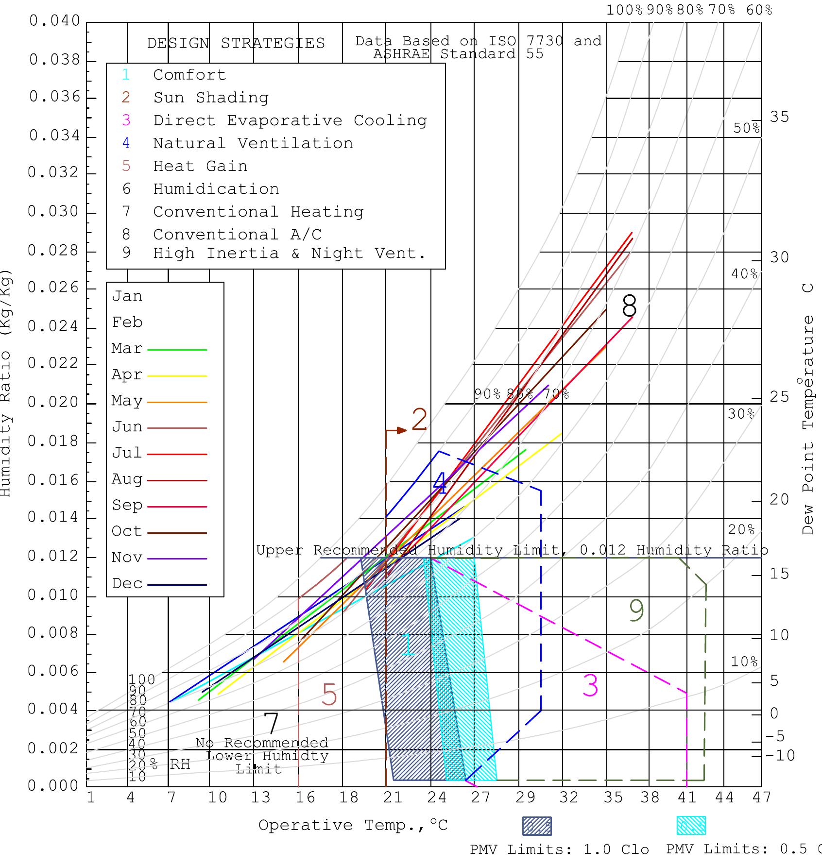 Bioclimatic chart for northern coast zone.