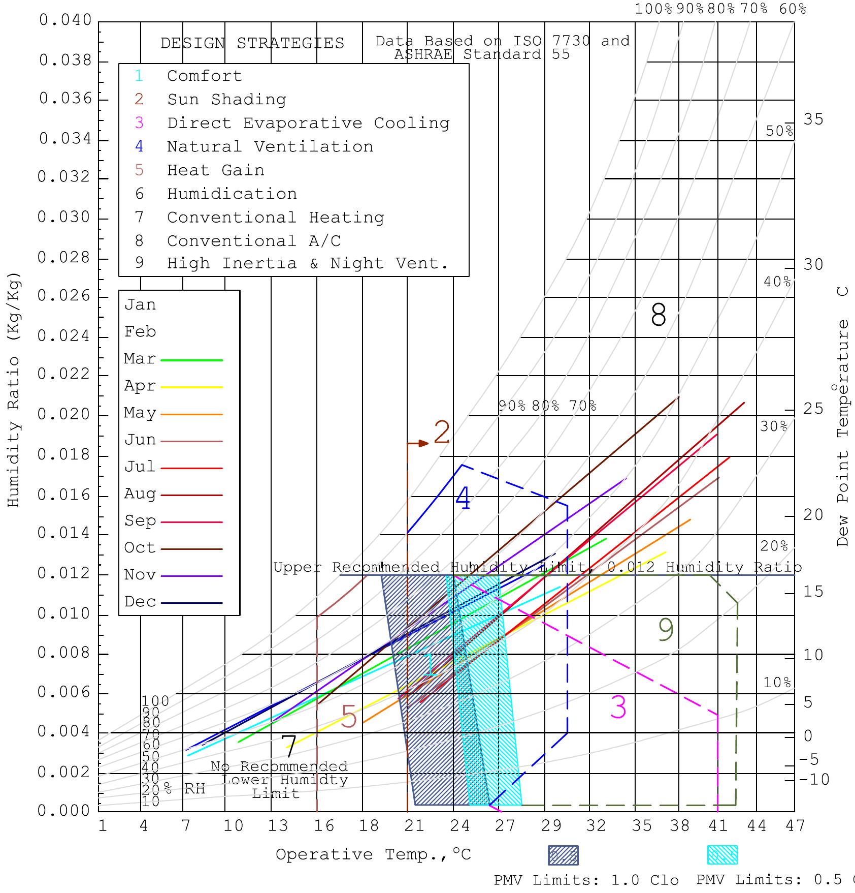 Bioclimatic chart for eastern coast zone.
