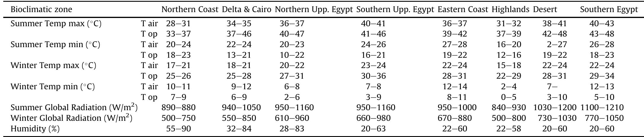 T air: air temperature (°c) t op: operative temperature