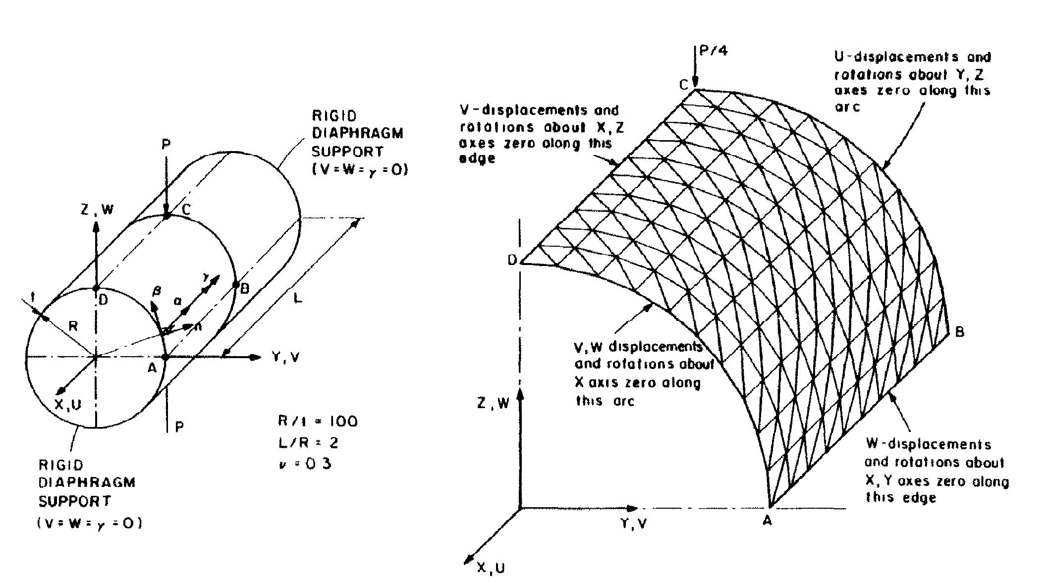 Analysis of a pinched cylindrical shell structure.