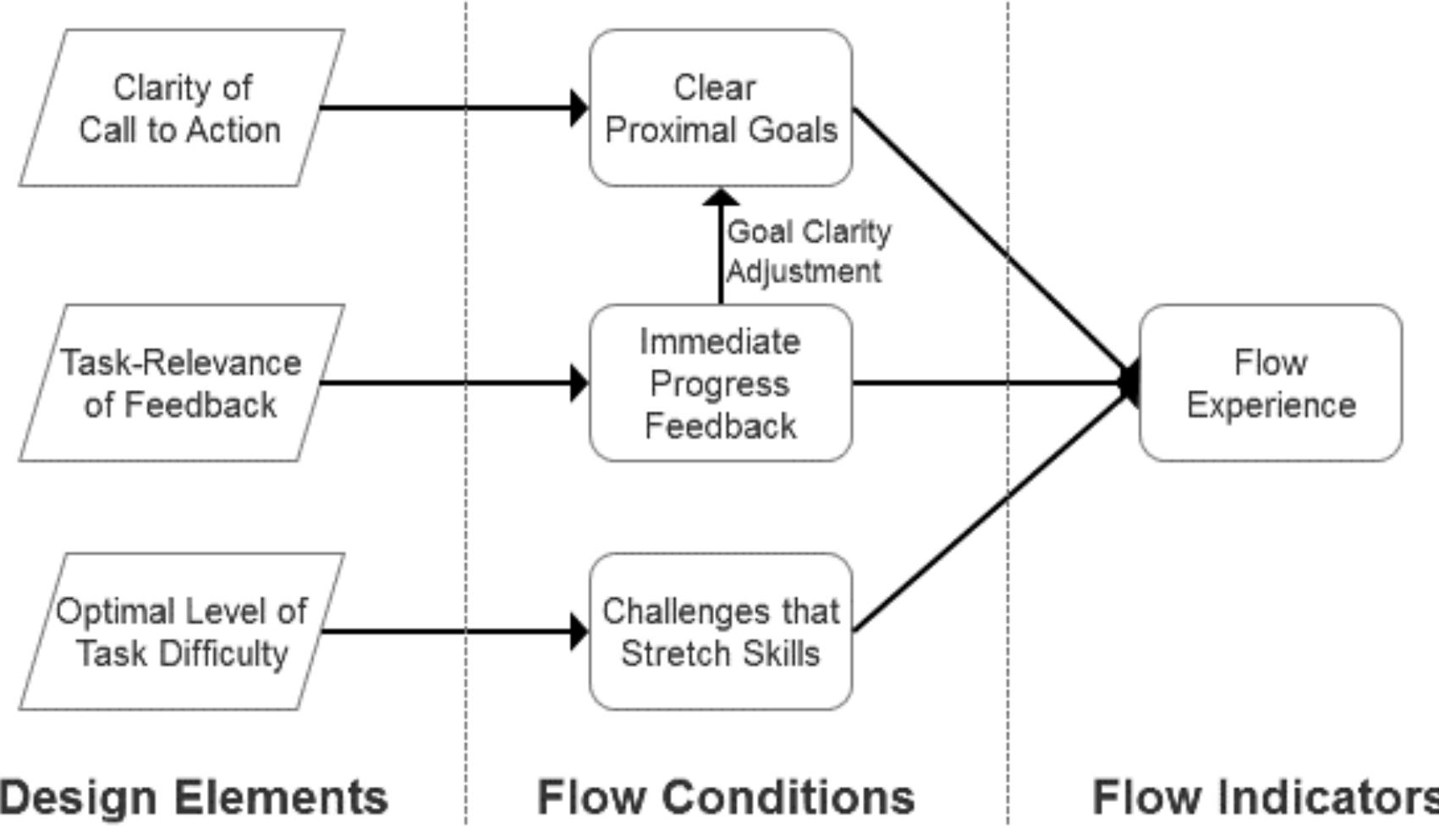 (PDF) The Feedback Loop of Flow: Controlled Experiment Shows Task ...
