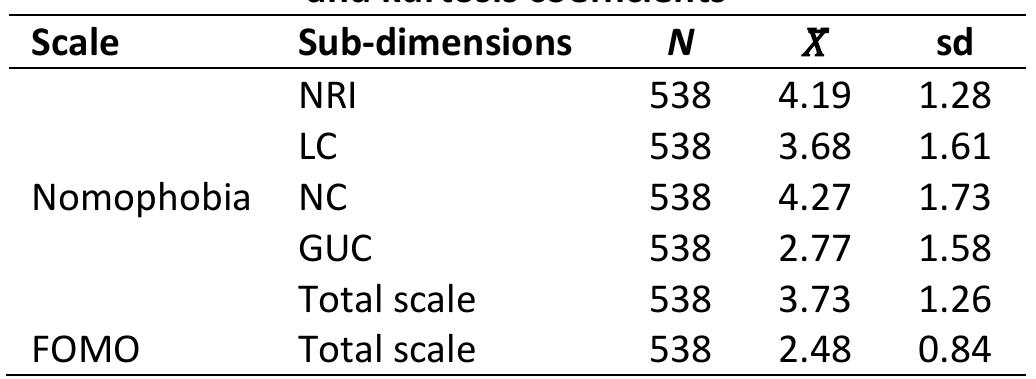 Nomophobia scale and sub-dimensions’ skewness and kurtosis