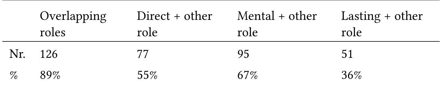 Overlapping roles assigned by form viii verbs in my sample.