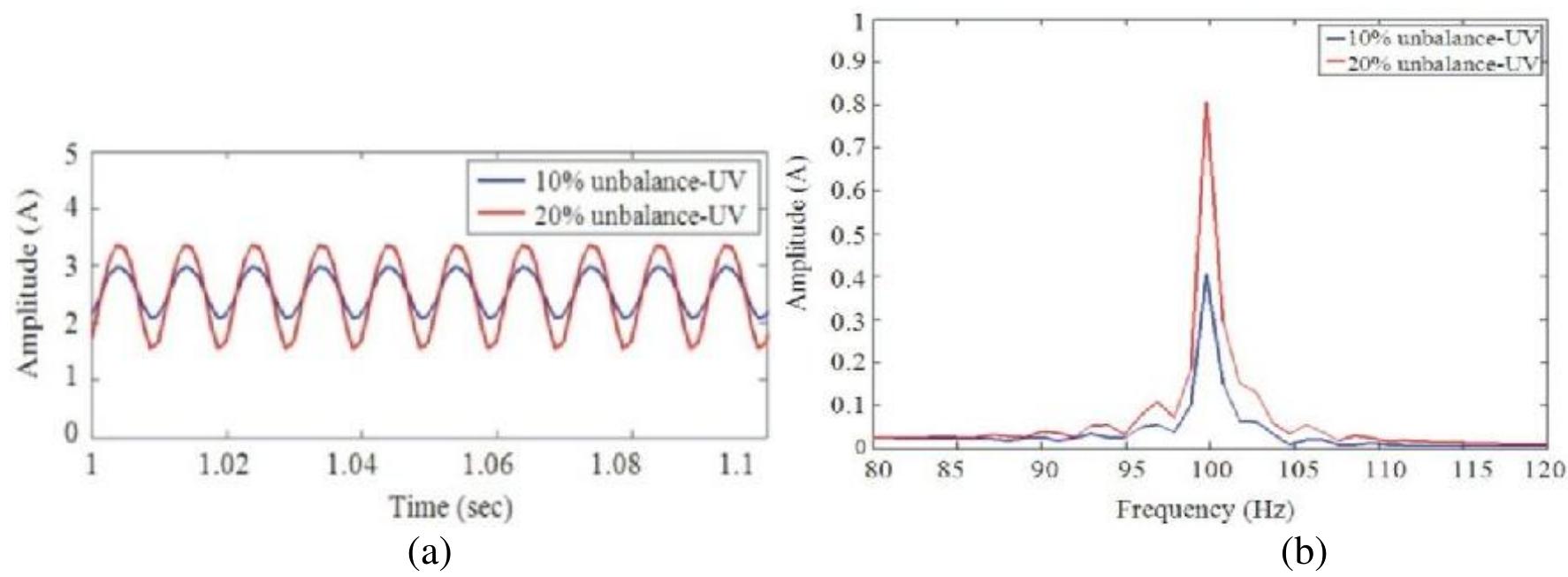 Presents the park’s vector modulus and its spectrum with 10%