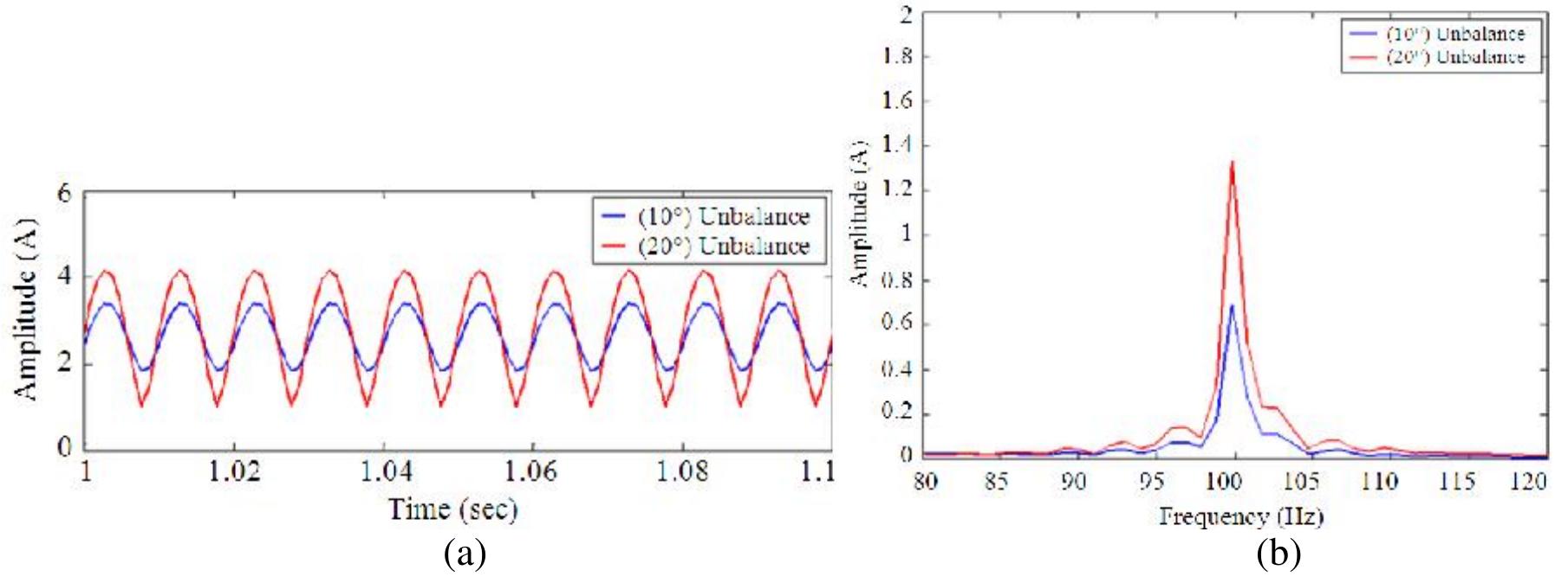 Presents the park’s vector modulus and its spectrum with 10°