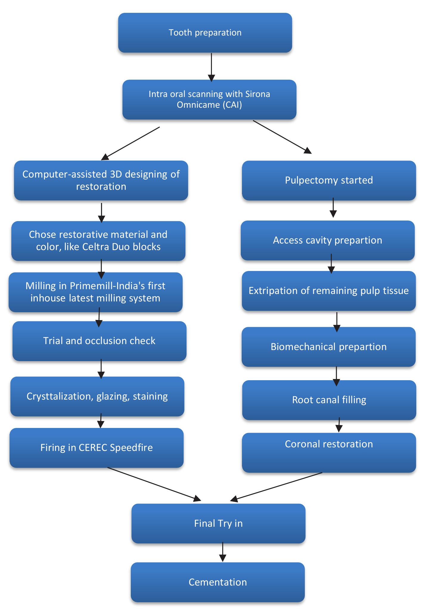 Flowchart showing complete procedural steps. note. cal:
