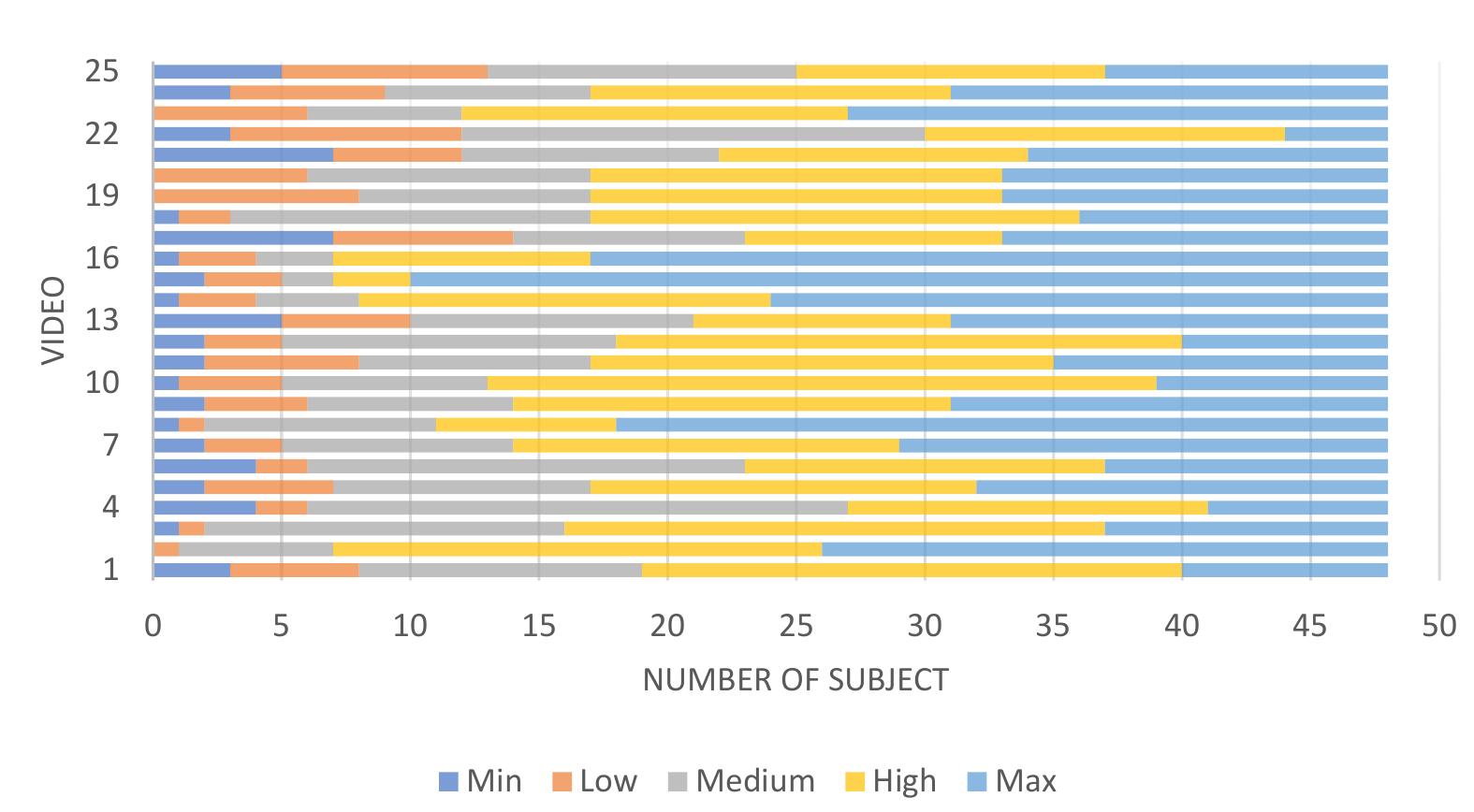 Intensity of the emotions rated by the subjects for each