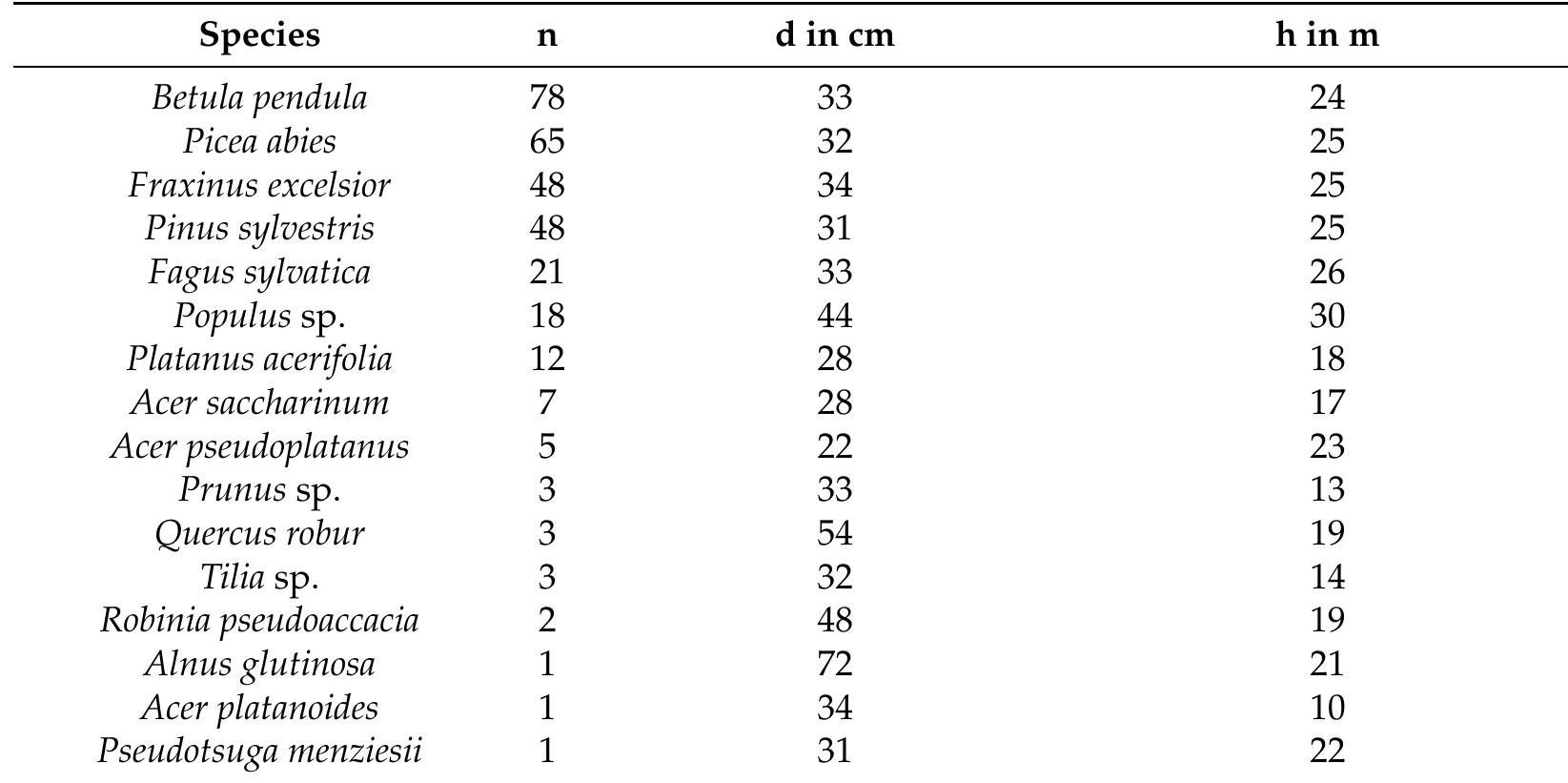 Tree species and average tree sizes used in the experiment.