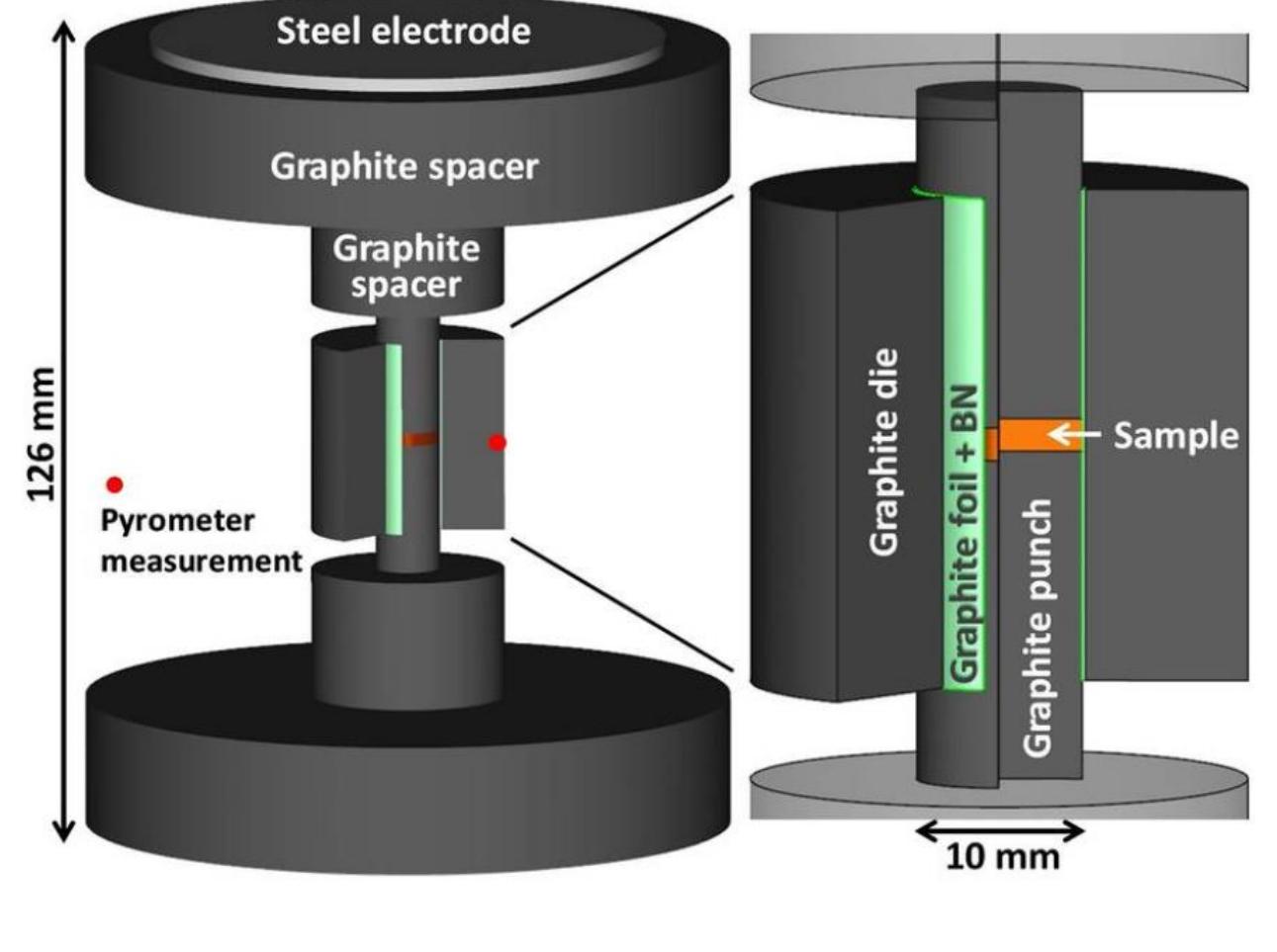 A schematic of flash spark plasma sintering (fsps) [49]