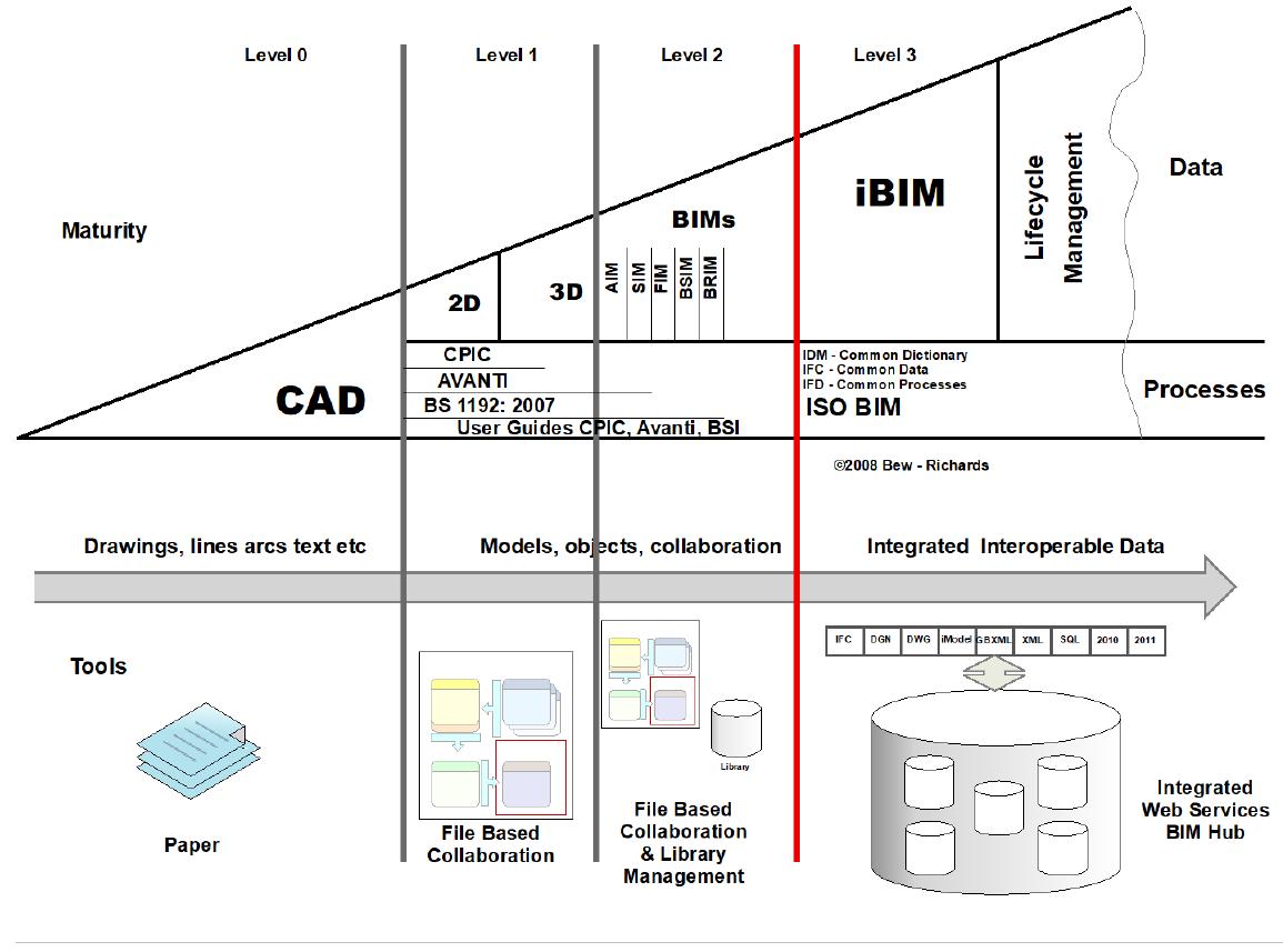 Bim levels of maturity, with the web-based bim level 3 on