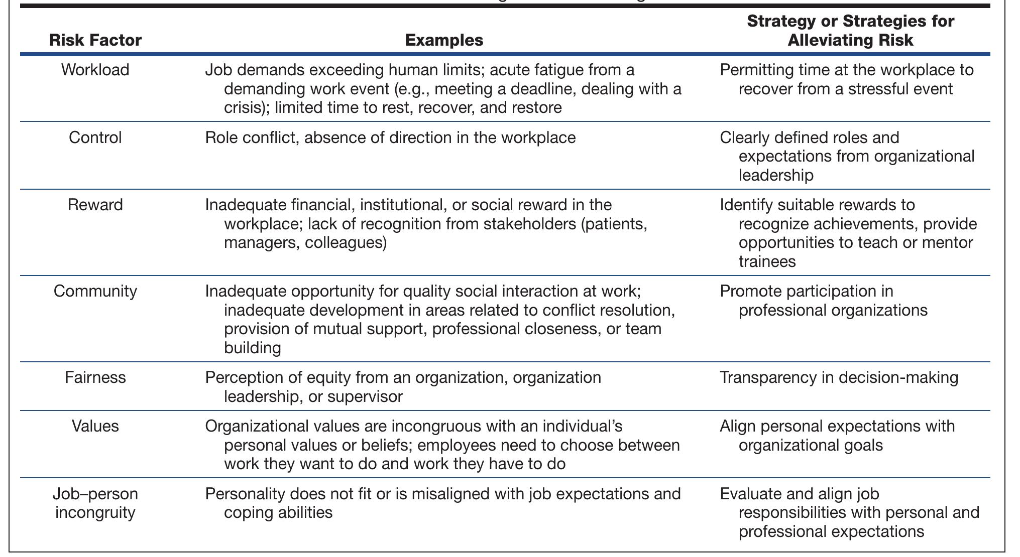 Burnout syndrome severity has been measured using the