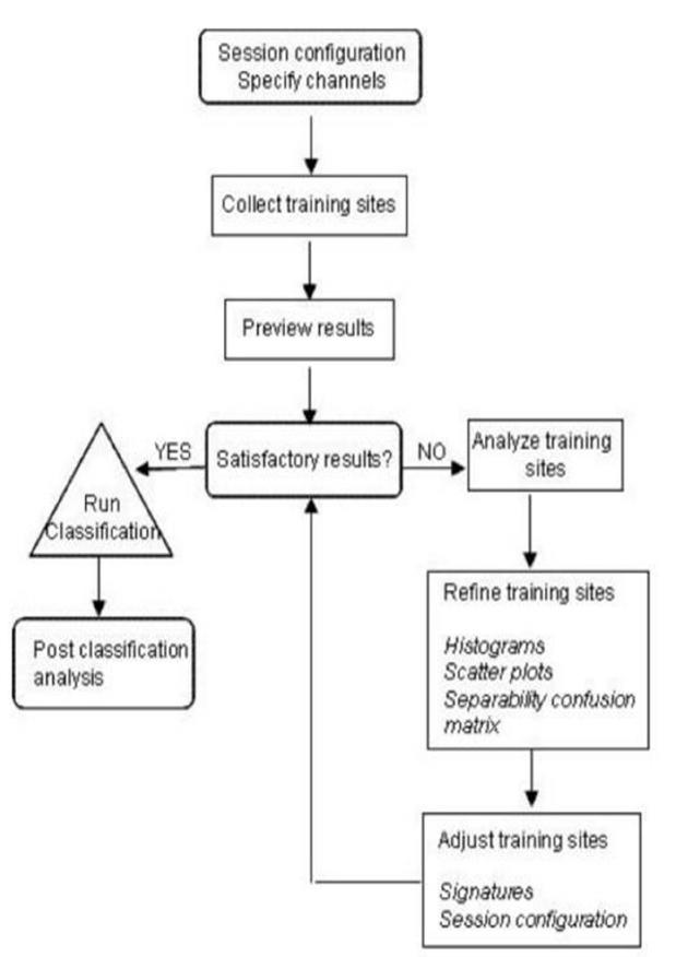 Classification process flow chart results and the supervised